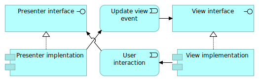 The Model-View-Presenter-Controller pattern – George's Techblog