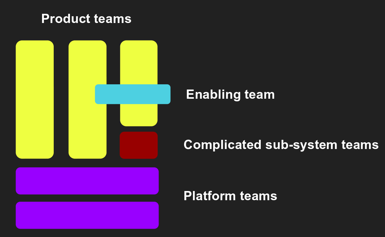 Team topologies fix the Spotify model – George's Techblog