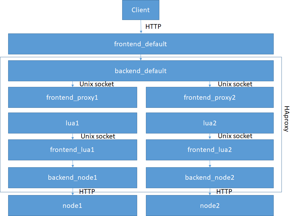 Convert HTTP response body to status code with HAproxy – George's Techblog